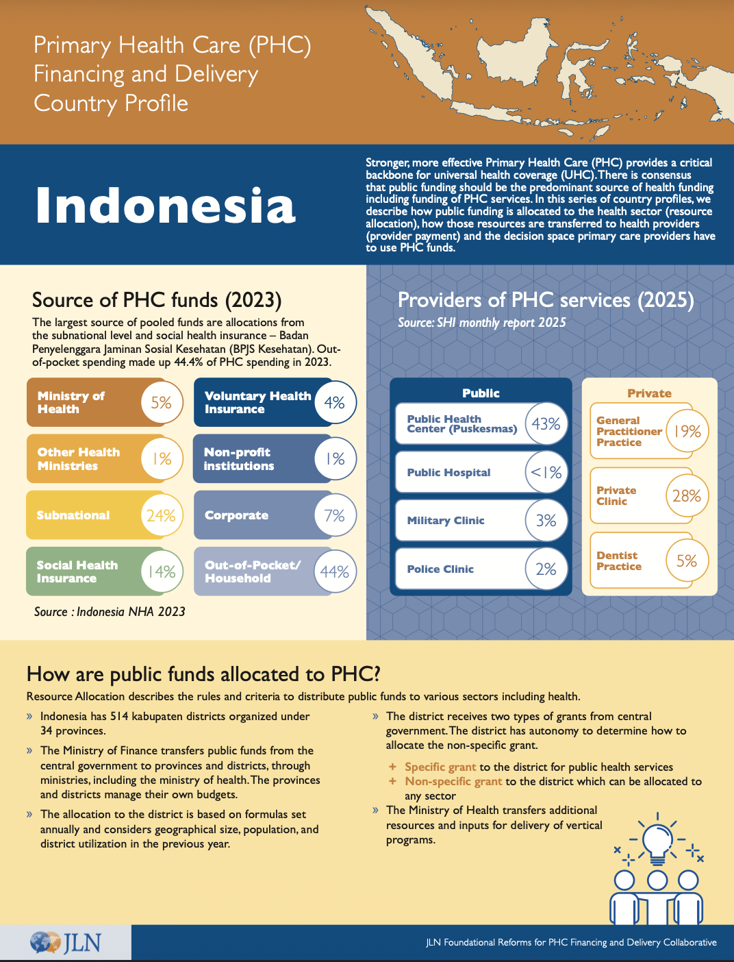 Primary Health Care (PHC) Financing and Delivery Country Profile ...